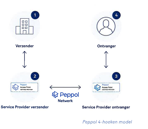Vanaf 2026 is e-facturatie verplicht voor al jouw B2B-facturen ...